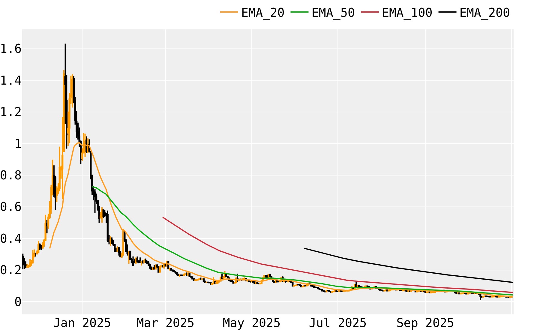 Usual USUAL Exponential moving averages