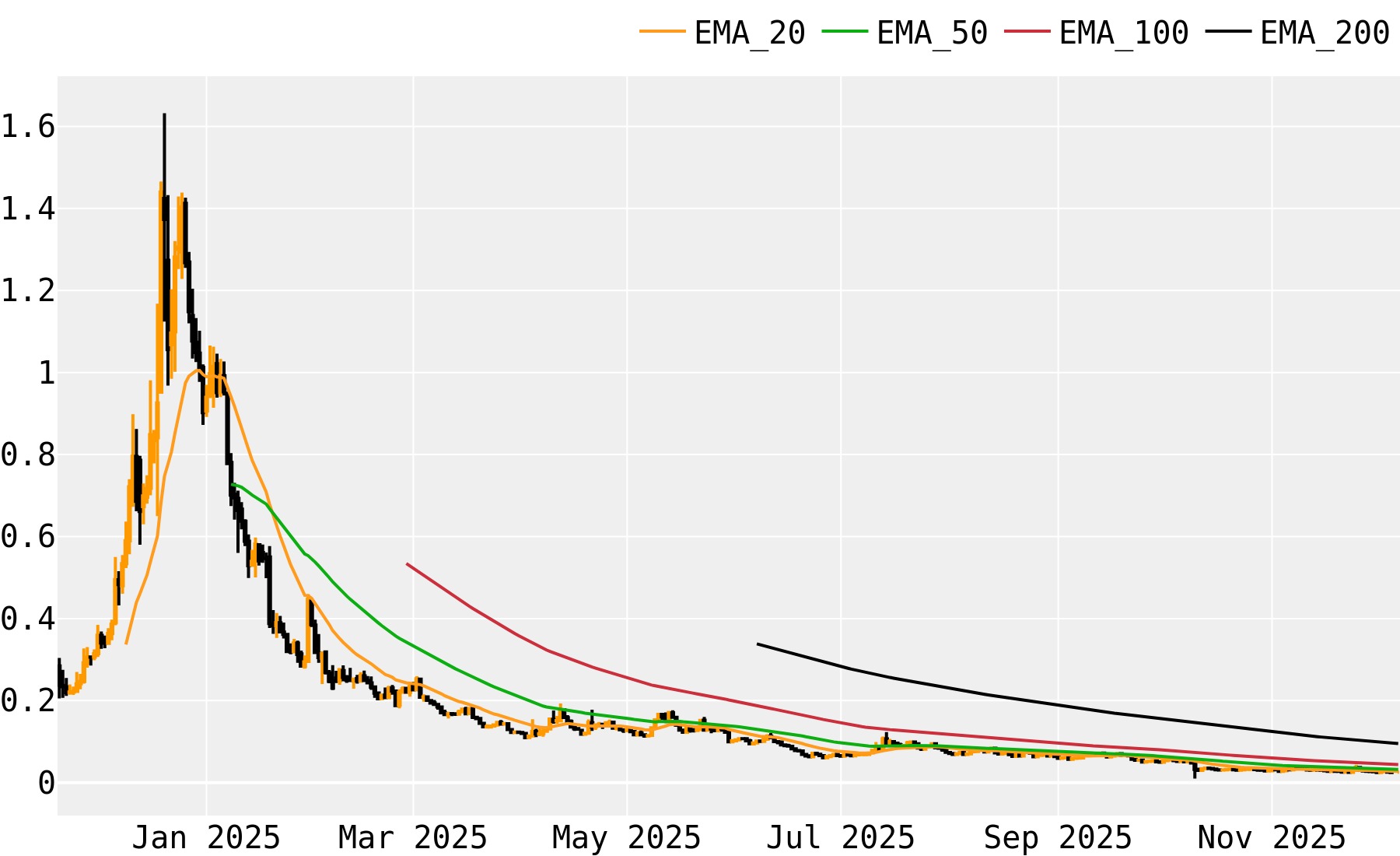 Usual USUAL Exponential moving averages