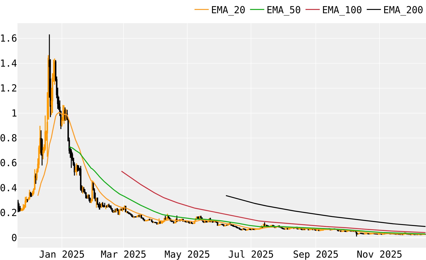 Medias móviles exponenciales de Usual