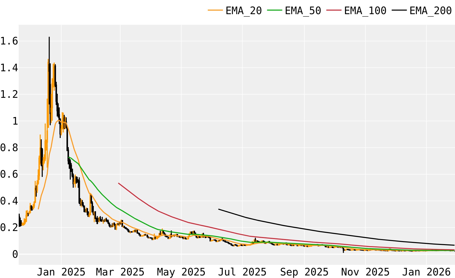 Medias móviles exponenciales de Usual