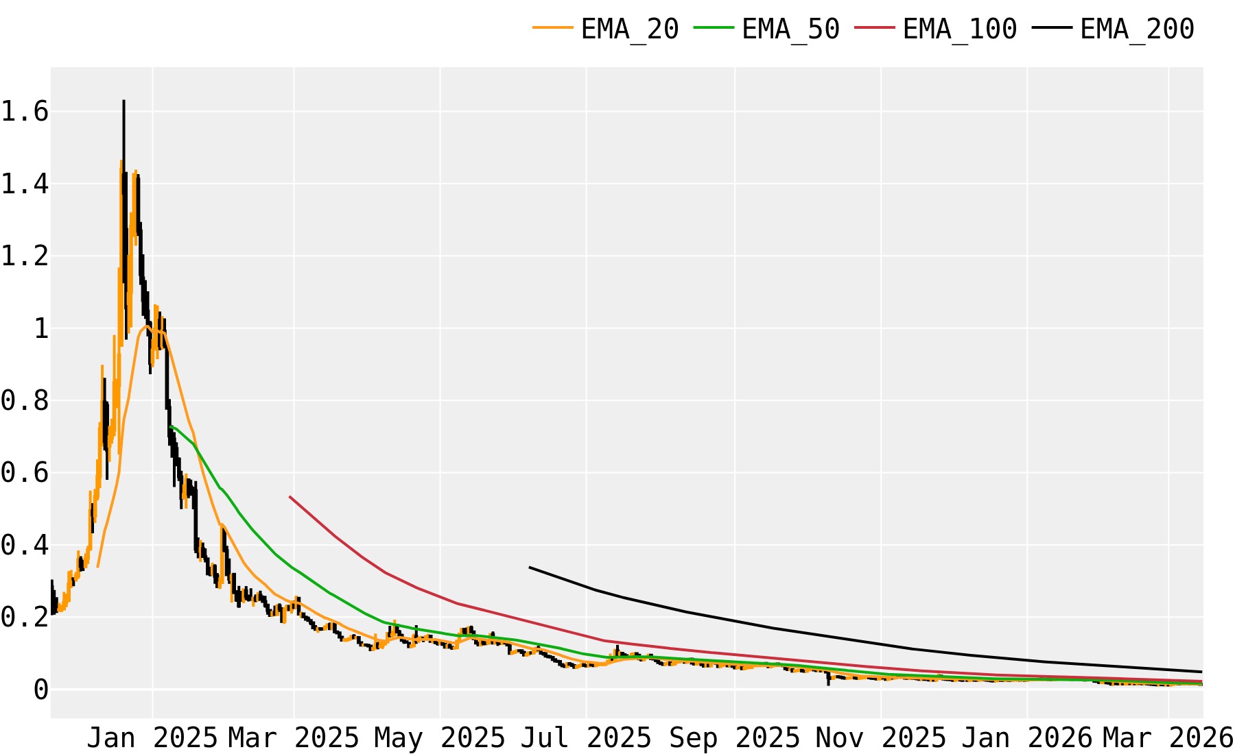 Usual Üstel Hareketli Ortalamaları