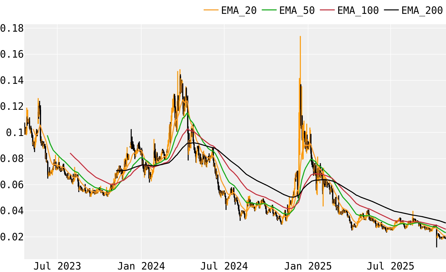 Utrust Üstel Hareketli Ortalamaları