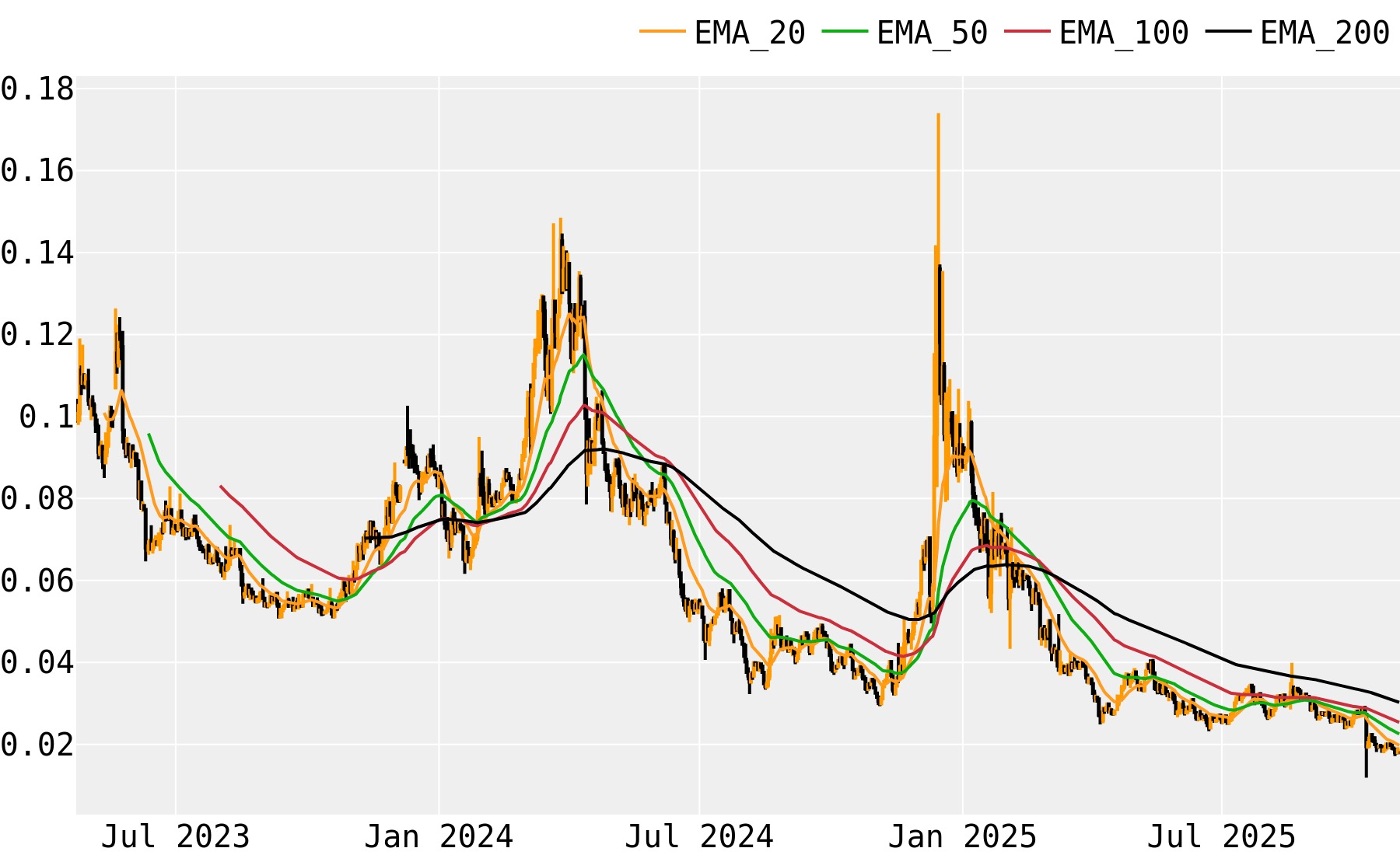 Utrust UTK Exponential moving averages