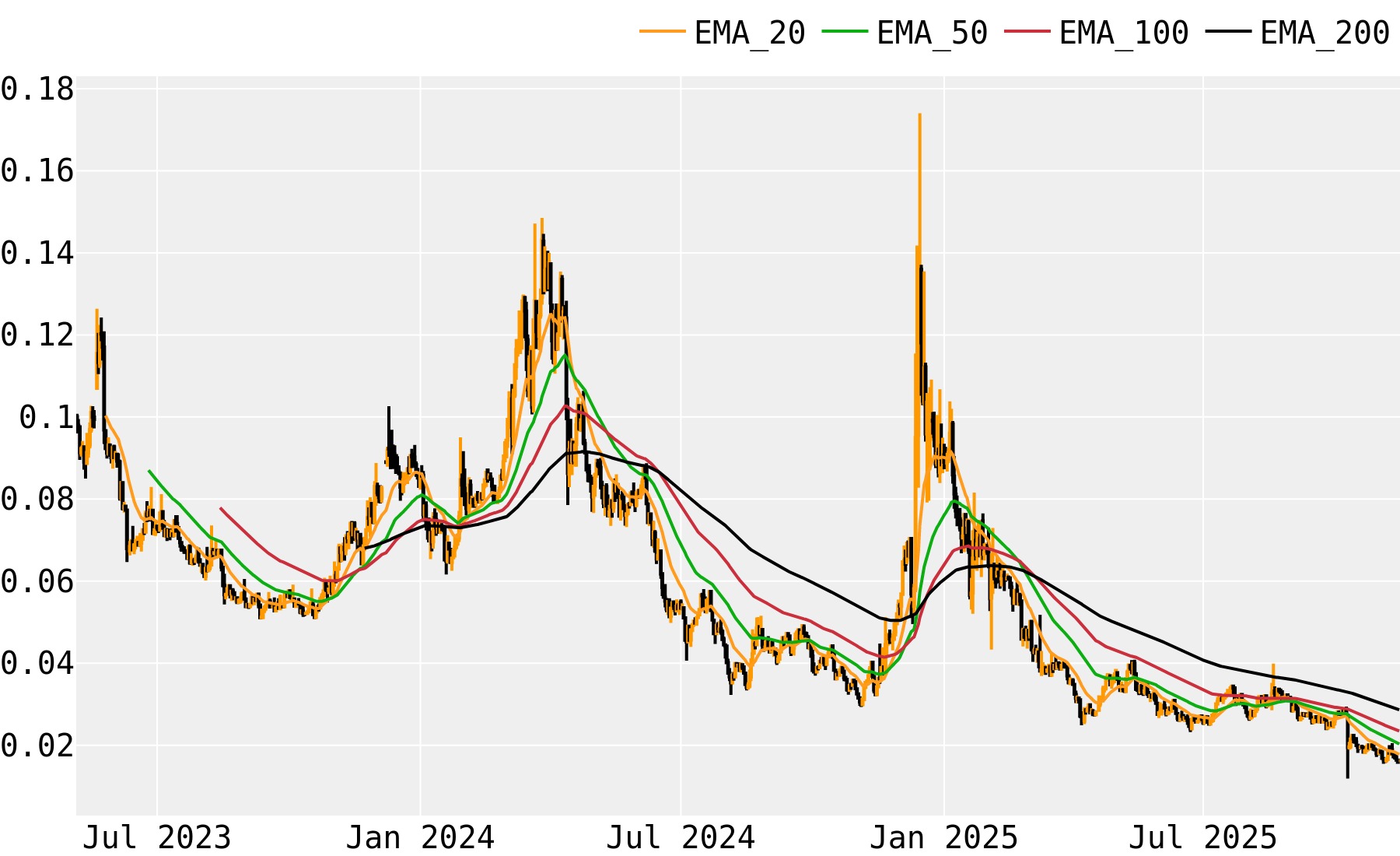 Utrust UTK Exponential moving averages