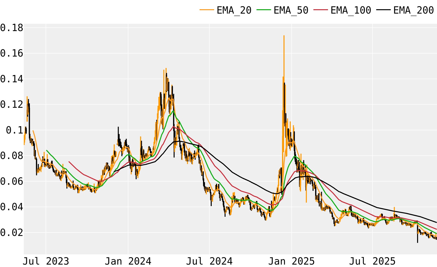 Utrust UTK Exponential moving averages