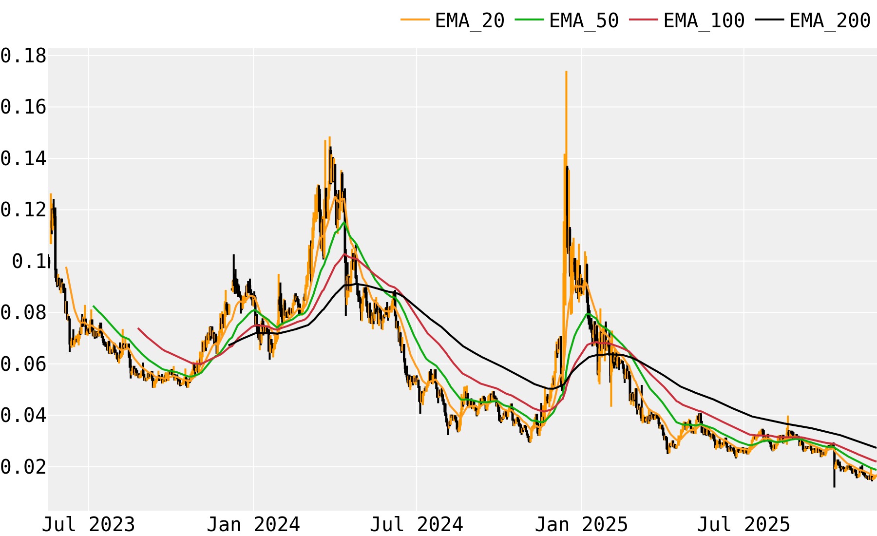 Utrust UTK Exponential moving averages