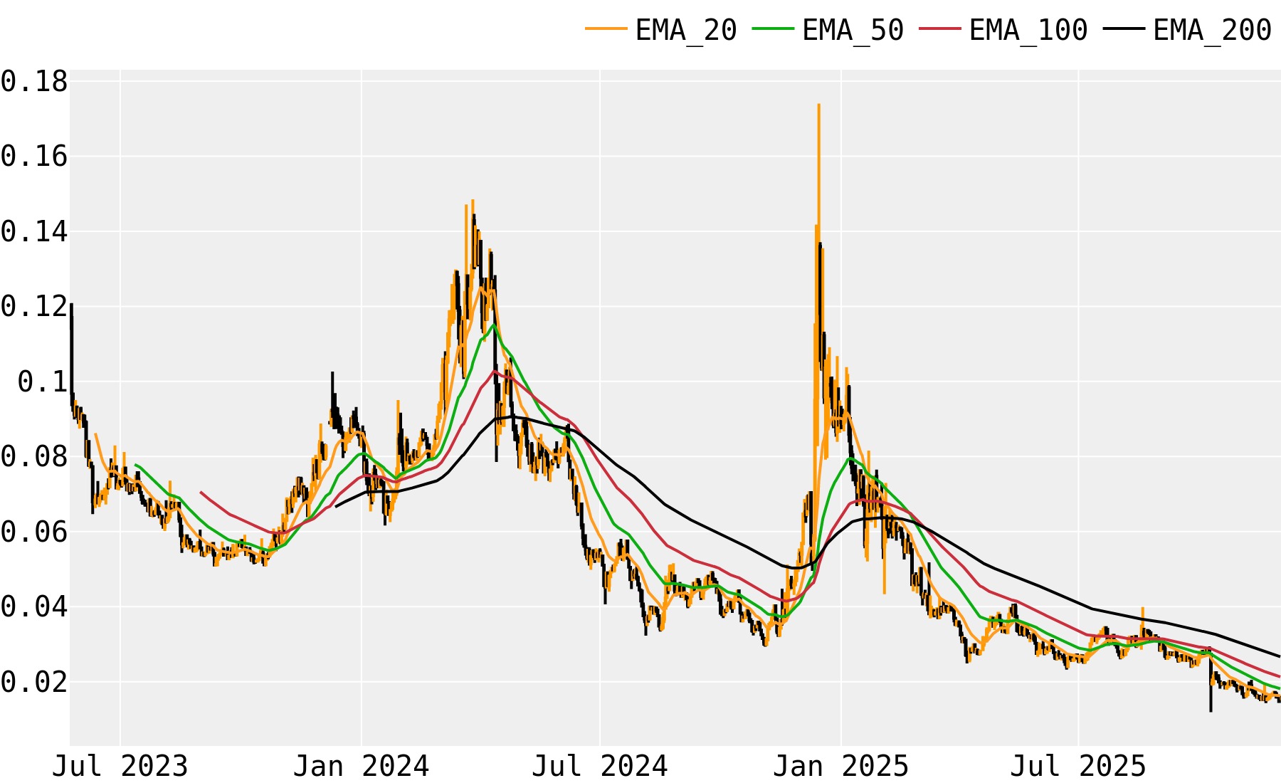 Utrust UTK Exponential moving averages