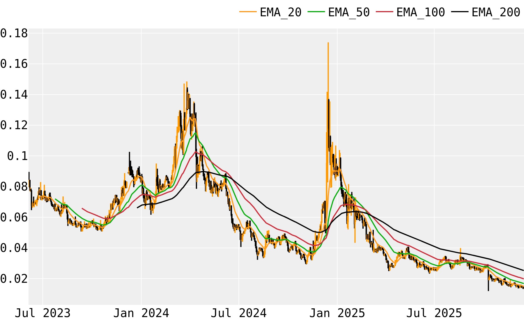 Utrust Üstel Hareketli Ortalamaları