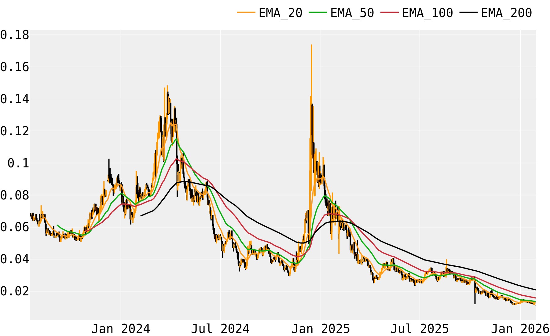 Utrust Üstel Hareketli Ortalamaları