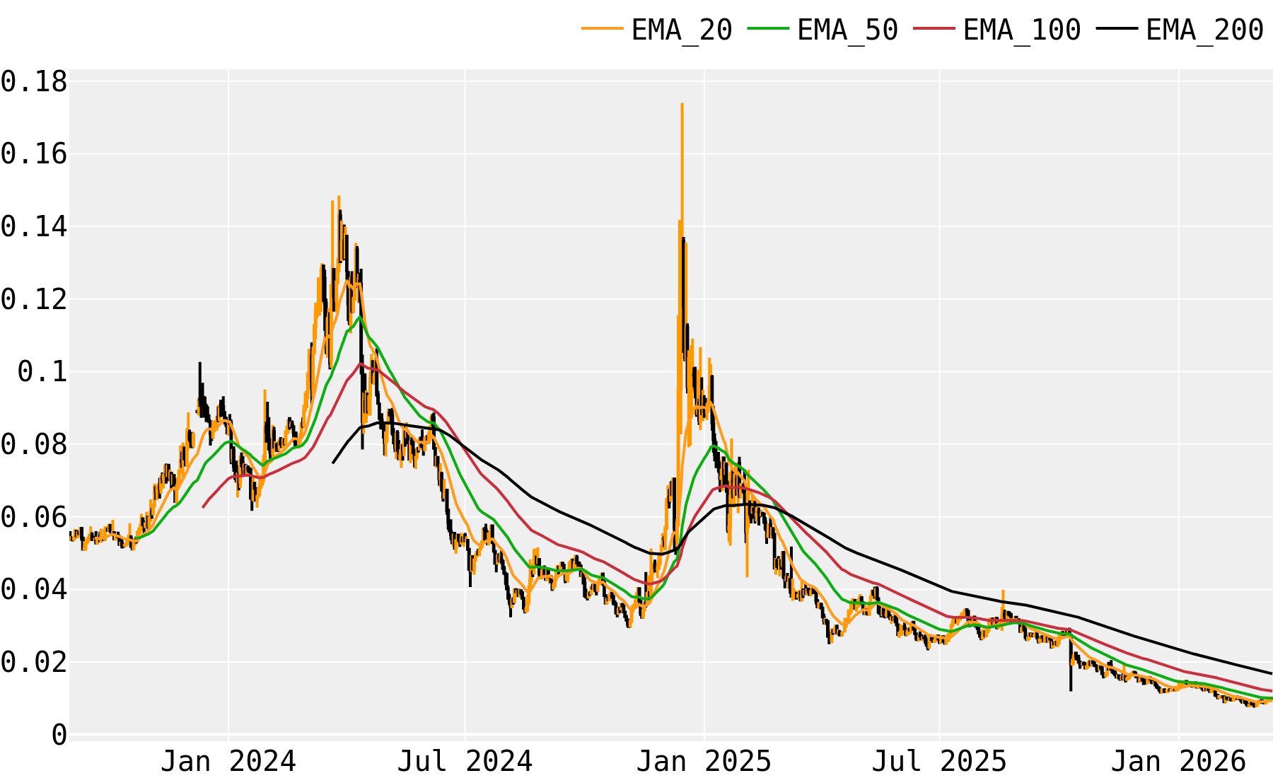 Medias móviles exponenciales de Utrust