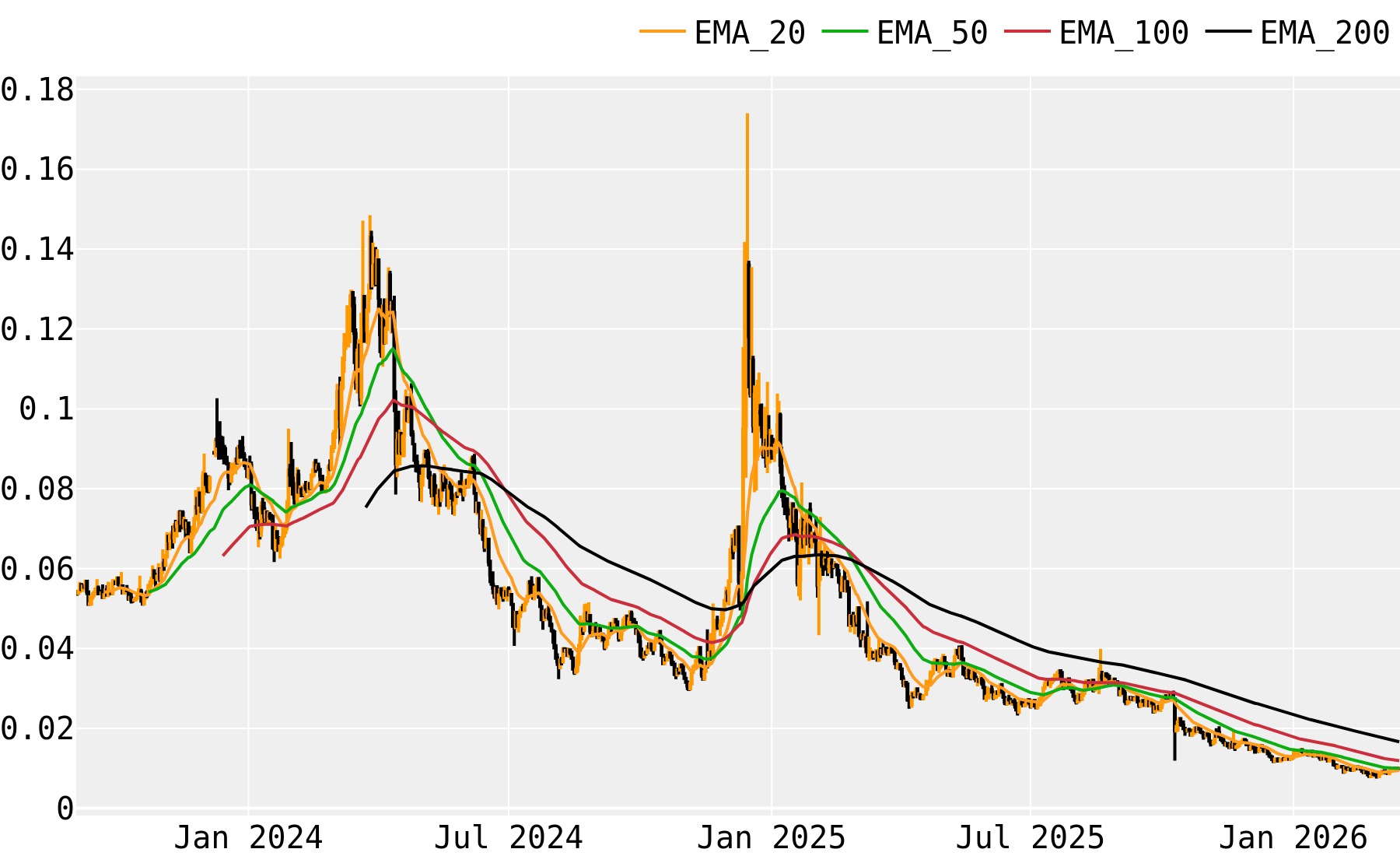 Utrust Üstel Hareketli Ortalamaları