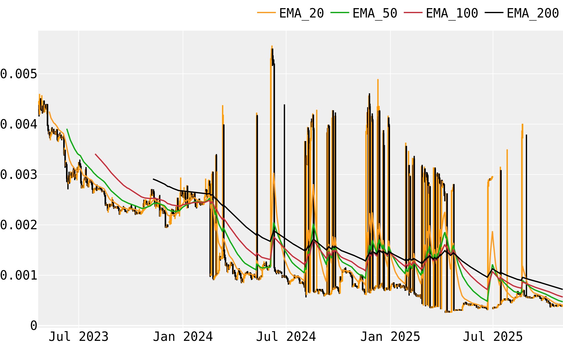 UTU Coin UTU Экспоненциальные скользящие средние