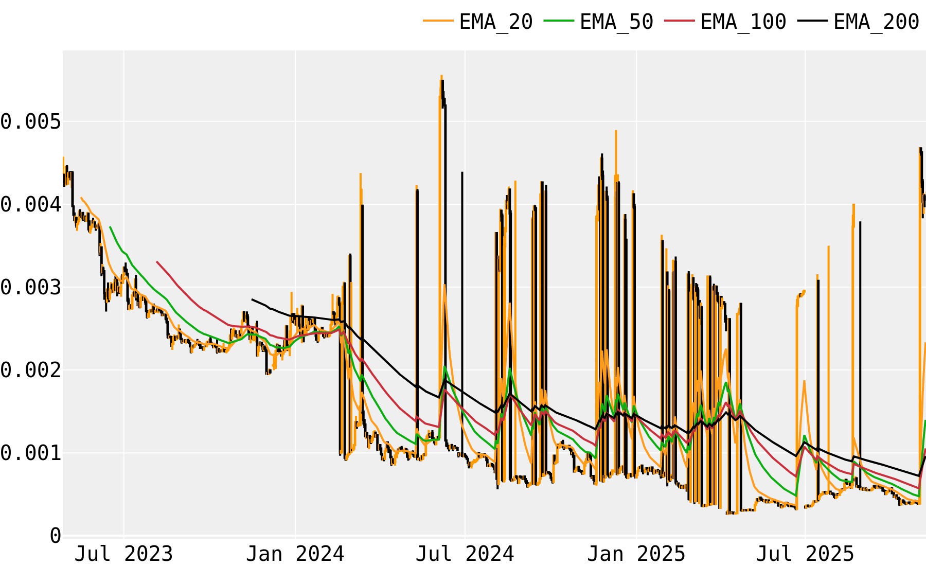 UTU Coin UTU Exponential moving averages