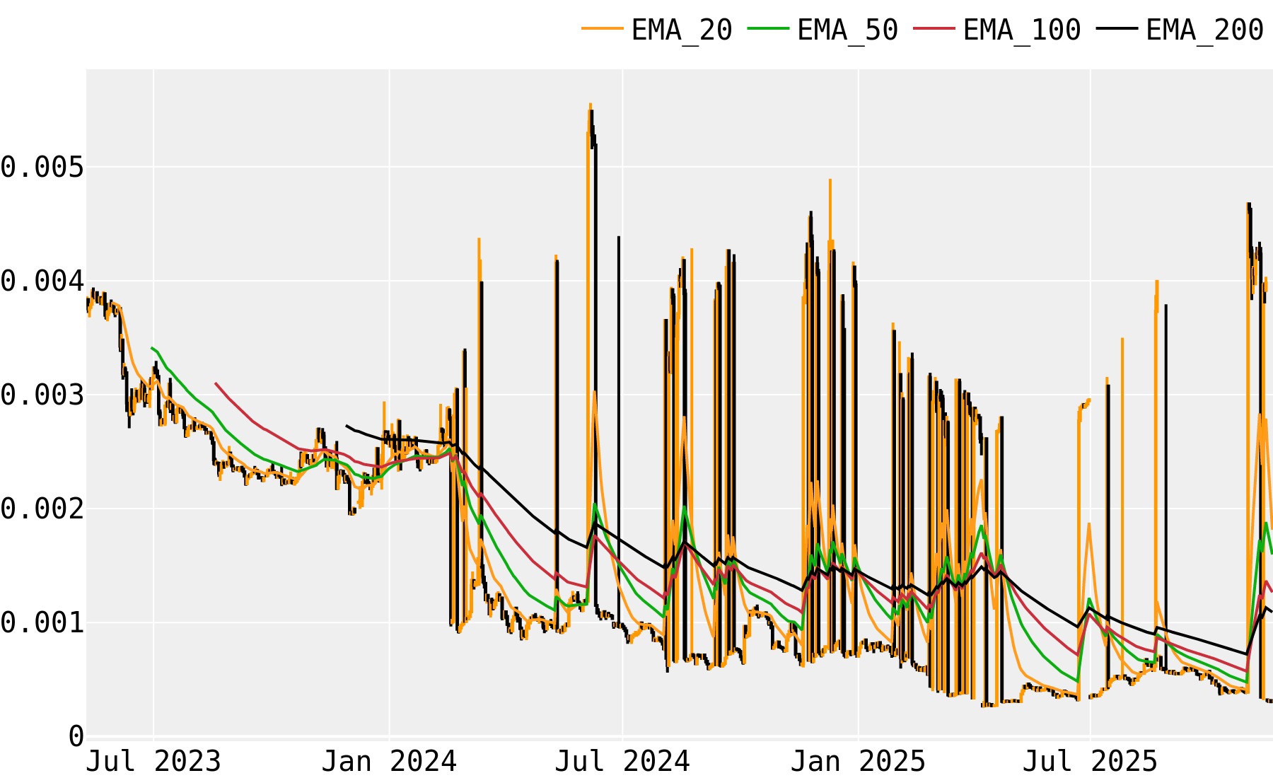 UTU Coin UTU Exponential moving averages