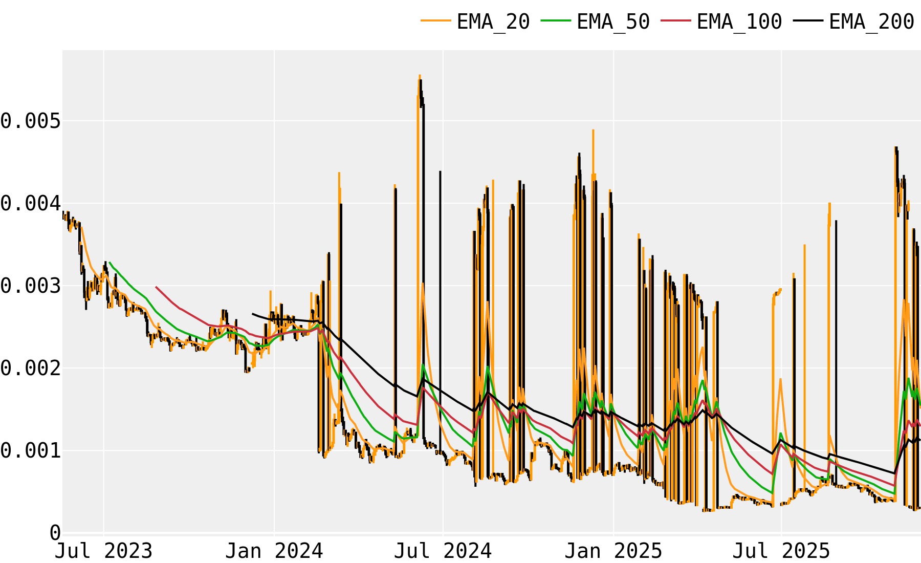 UTU Coin UTU Exponential moving averages