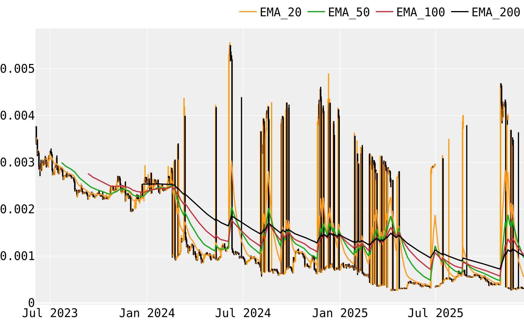 UTU Coin UTU Экспоненциальные скользящие средние