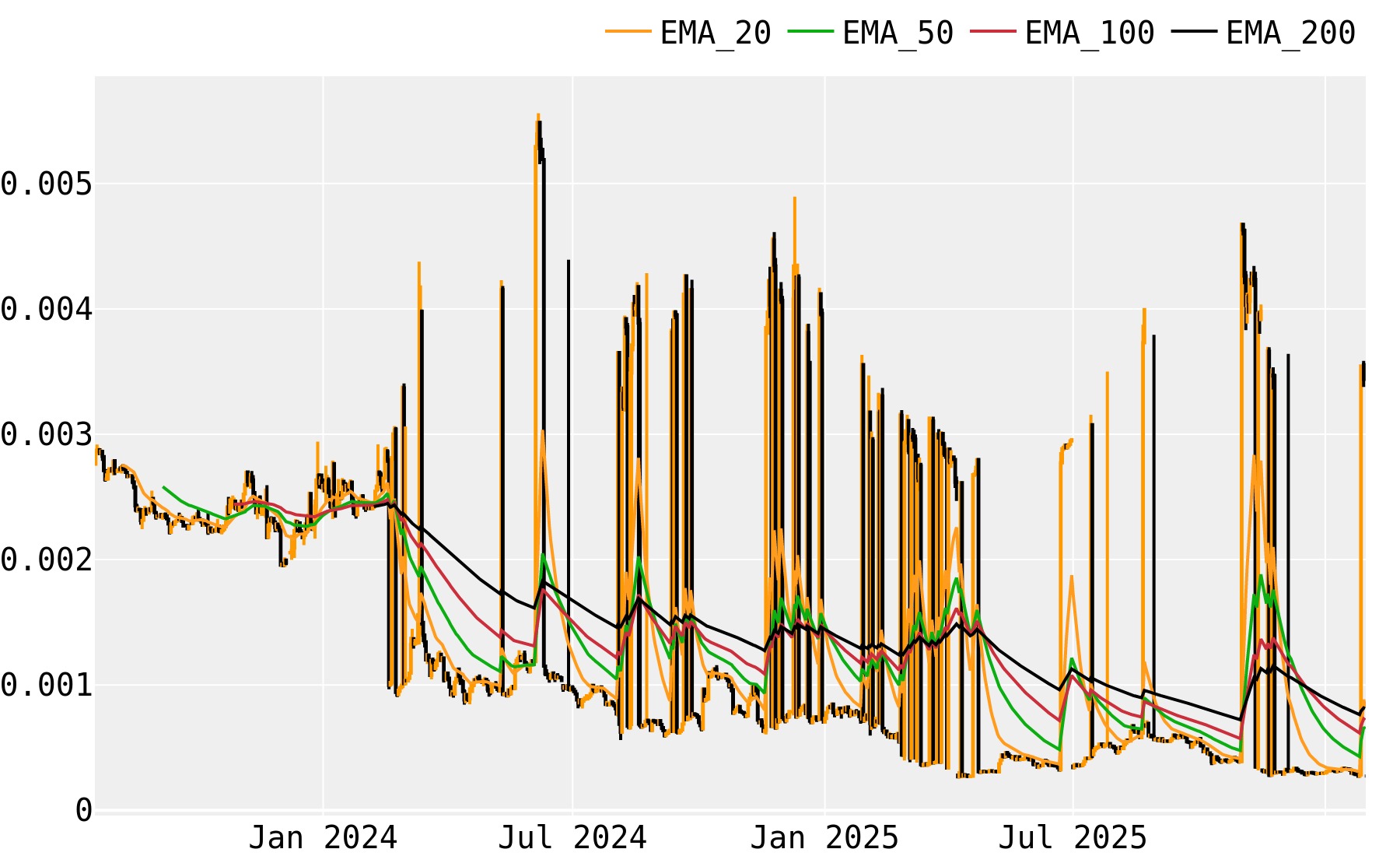 UTU Coin UTU Экспоненциальные скользящие средние