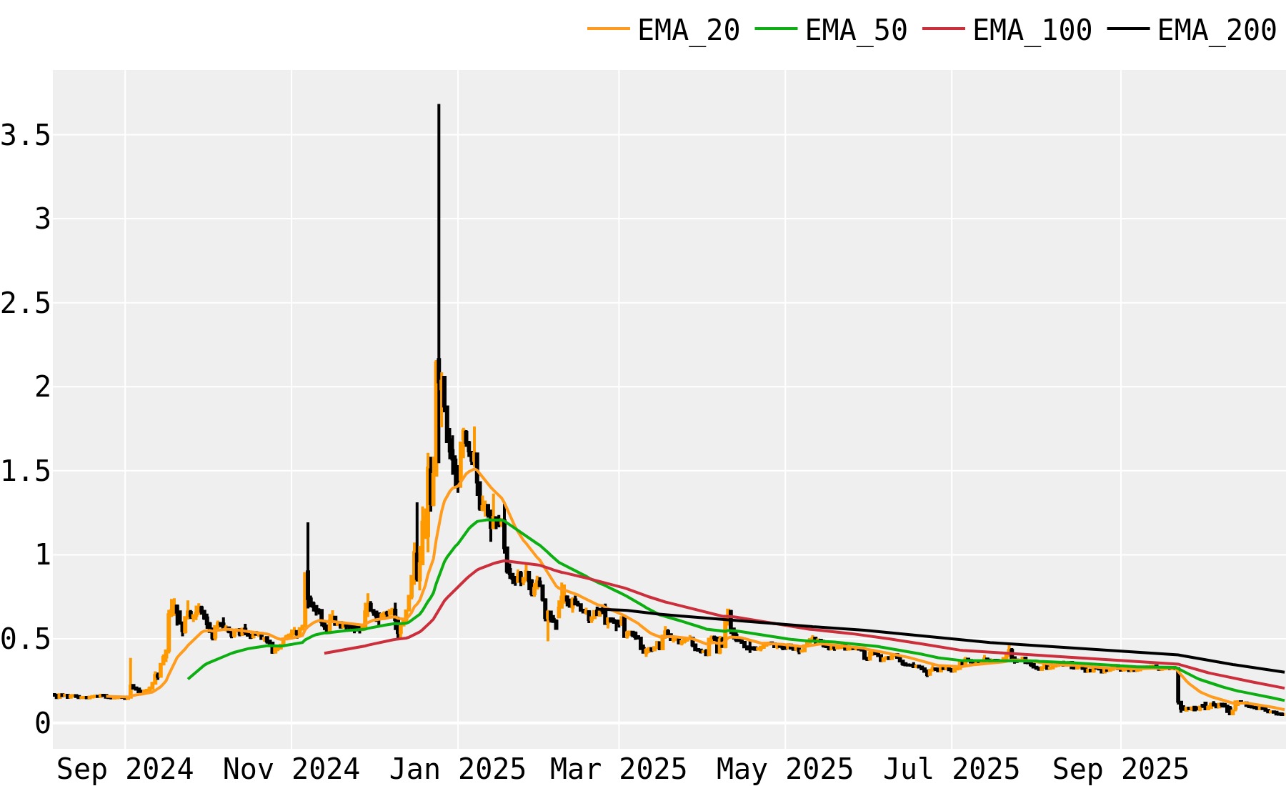 UXLINK UXLINK Exponential moving averages