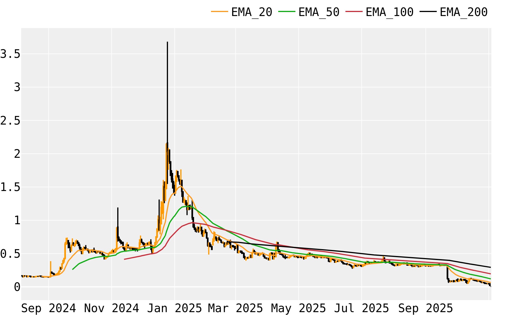 UXLINK Exponentiell gleitende Durchschnitte