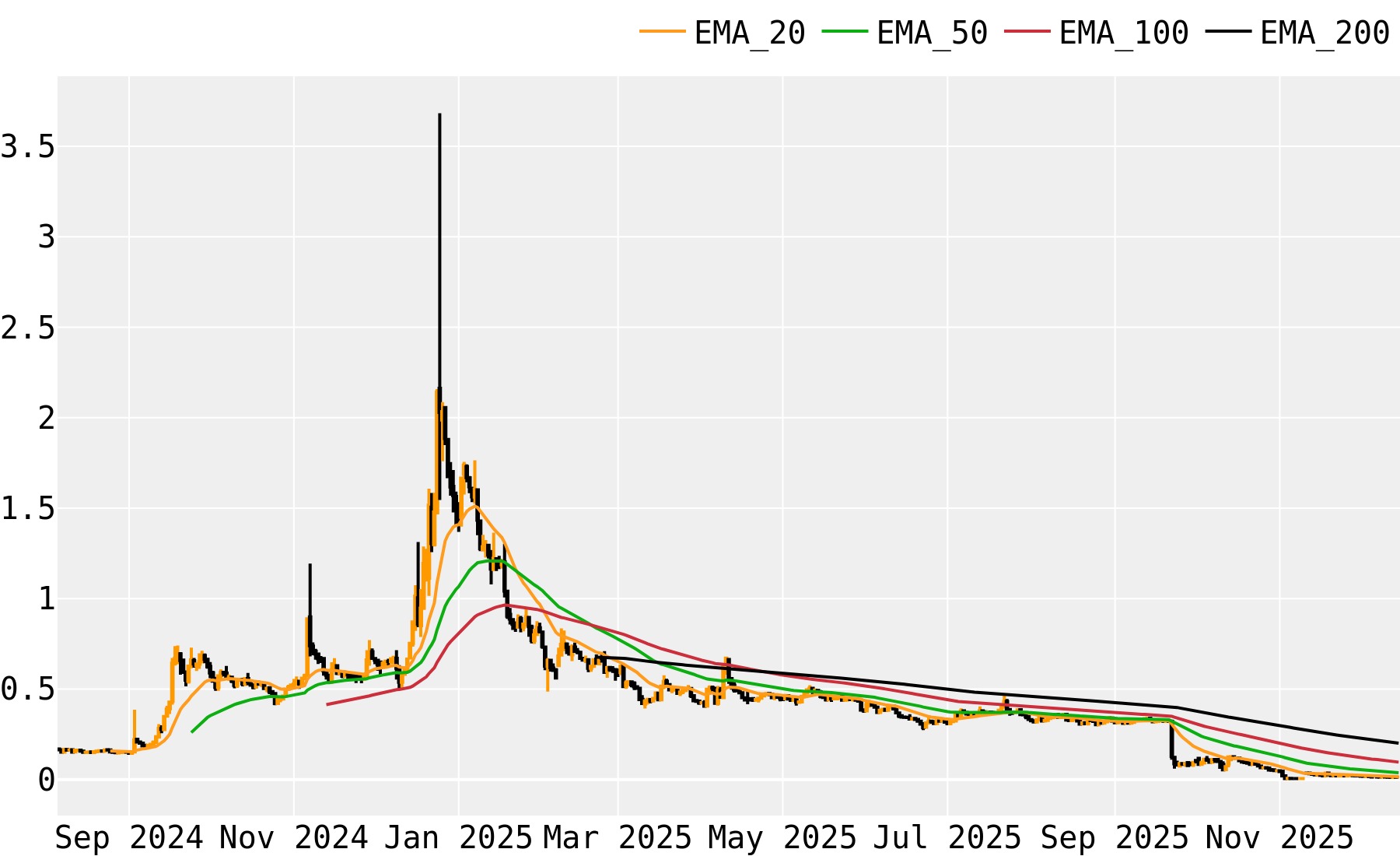 UXLINK Üstel Hareketli Ortalamaları