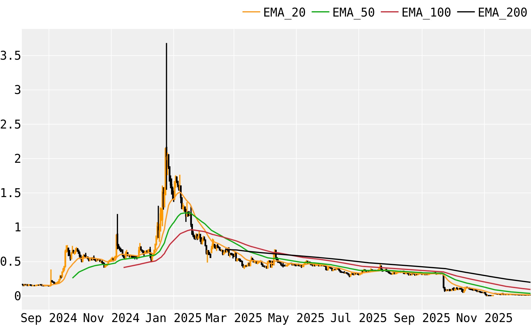 UXLINK UXLINK Экспоненциальные скользящие средние