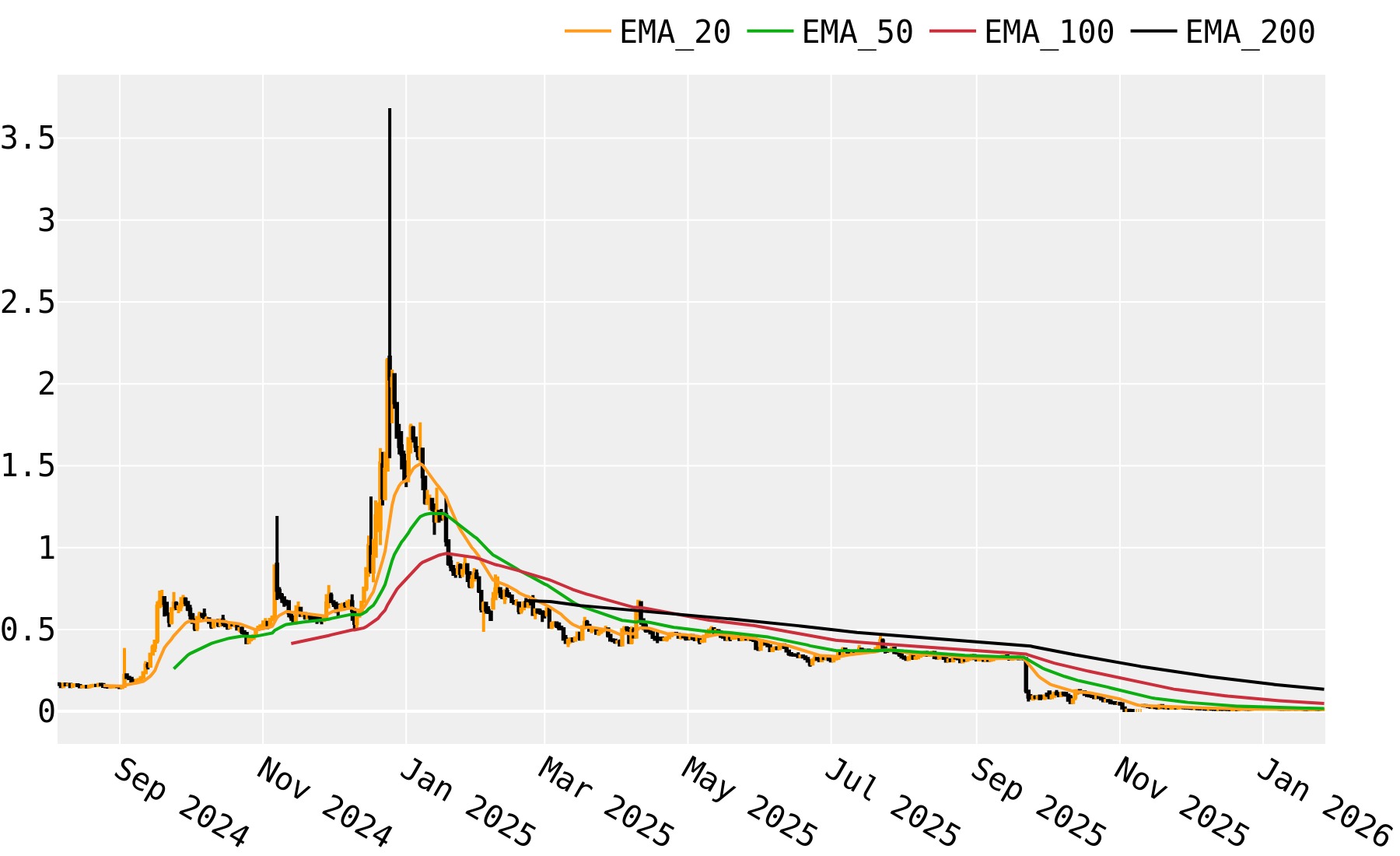 Medias móviles exponenciales de UXLINK