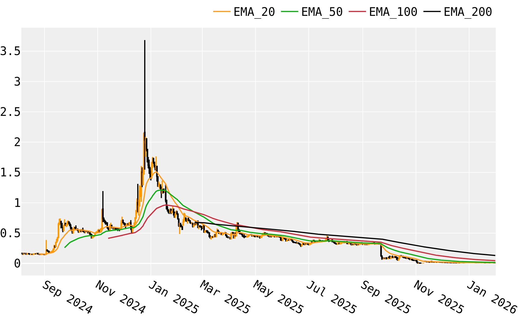 UXLINK UXLINK Экспоненциальные скользящие средние