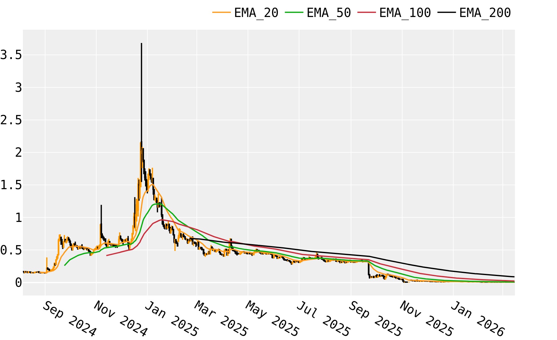 UXLINK Üstel Hareketli Ortalamaları