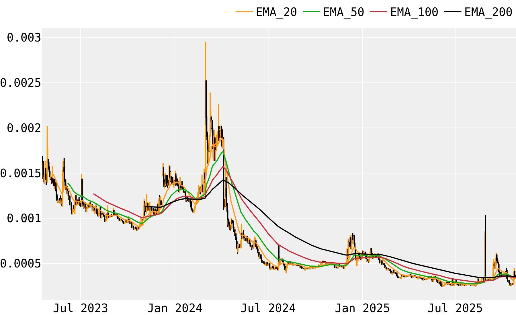 V.SYSTEMS Exponentiell gleitende Durchschnitte