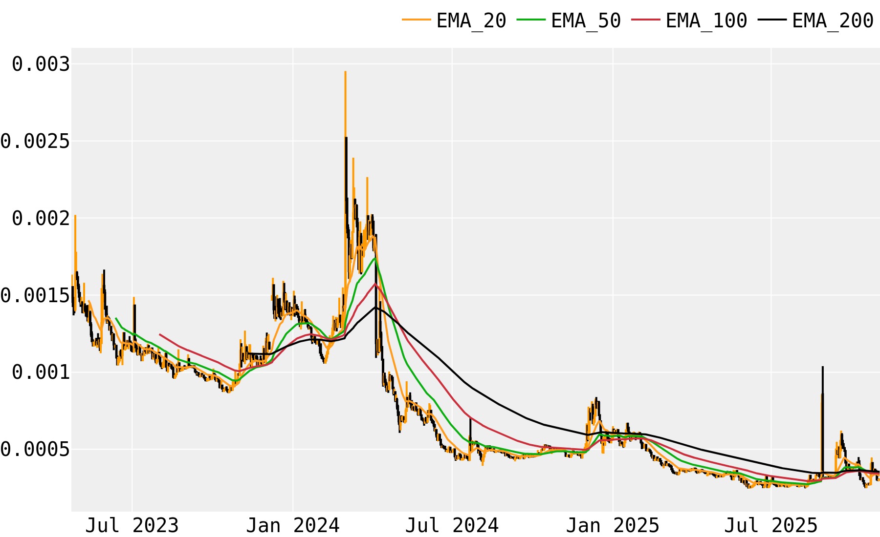 V.SYSTEMS Üstel Hareketli Ortalamaları