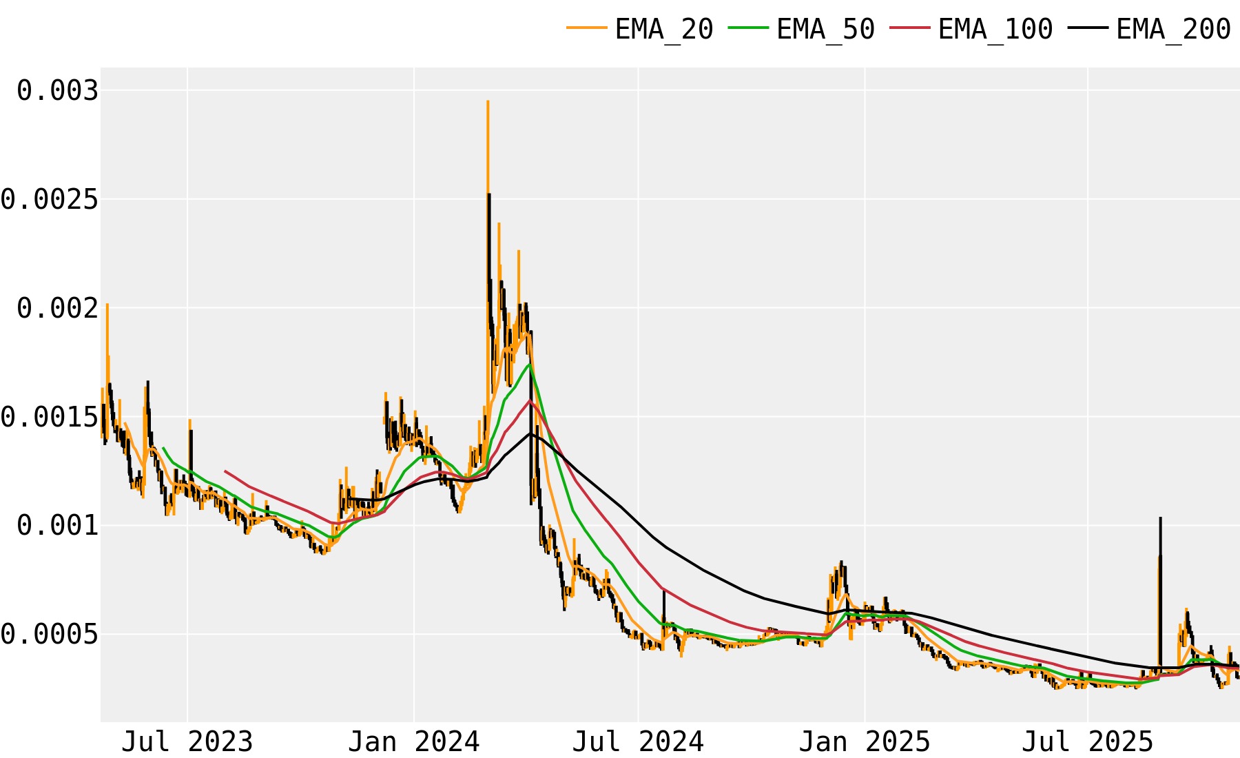 V.SYSTEMS Üstel Hareketli Ortalamaları