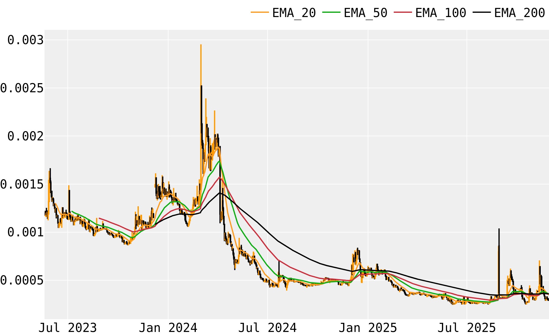 V.SYSTEMS VSYS Exponential moving averages