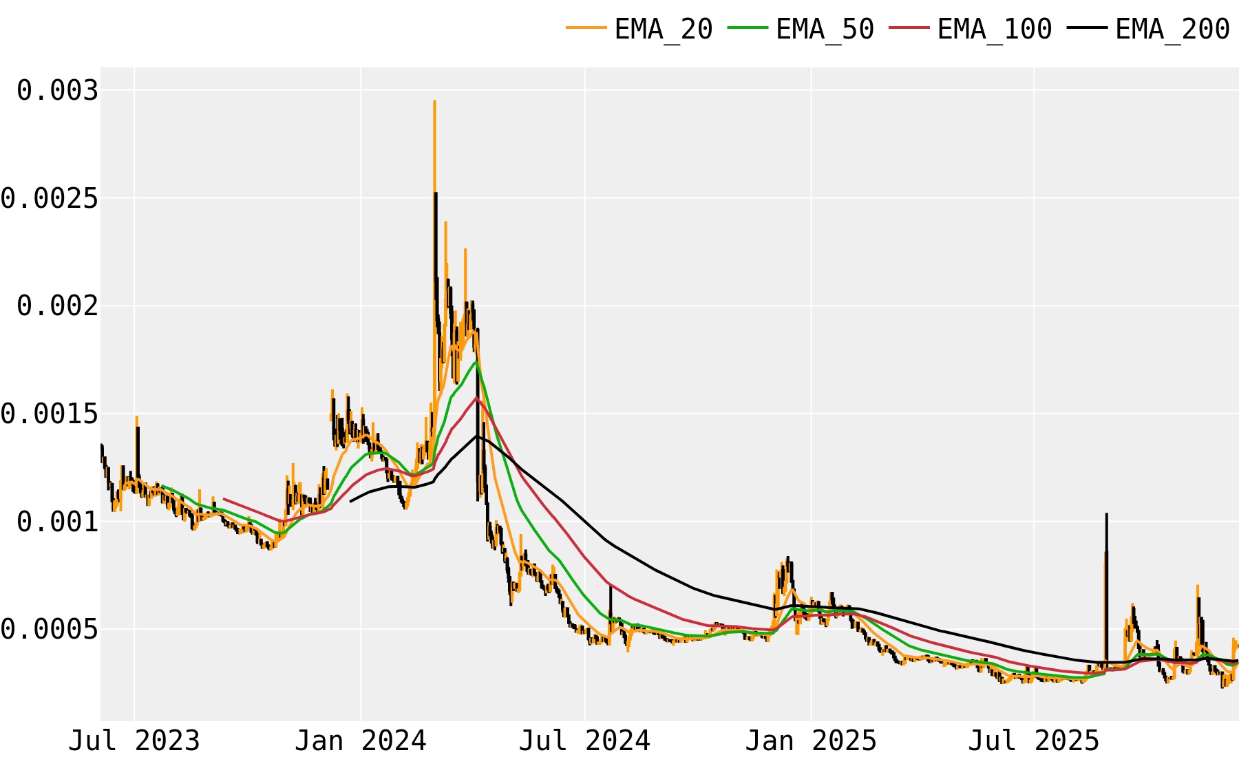 V.SYSTEMS Exponentiell gleitende Durchschnitte