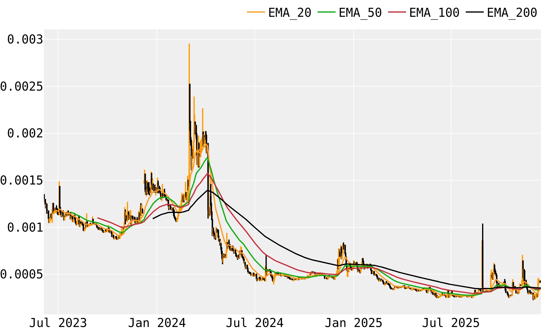 V.SYSTEMS VSYS Экспоненциальные скользящие средние