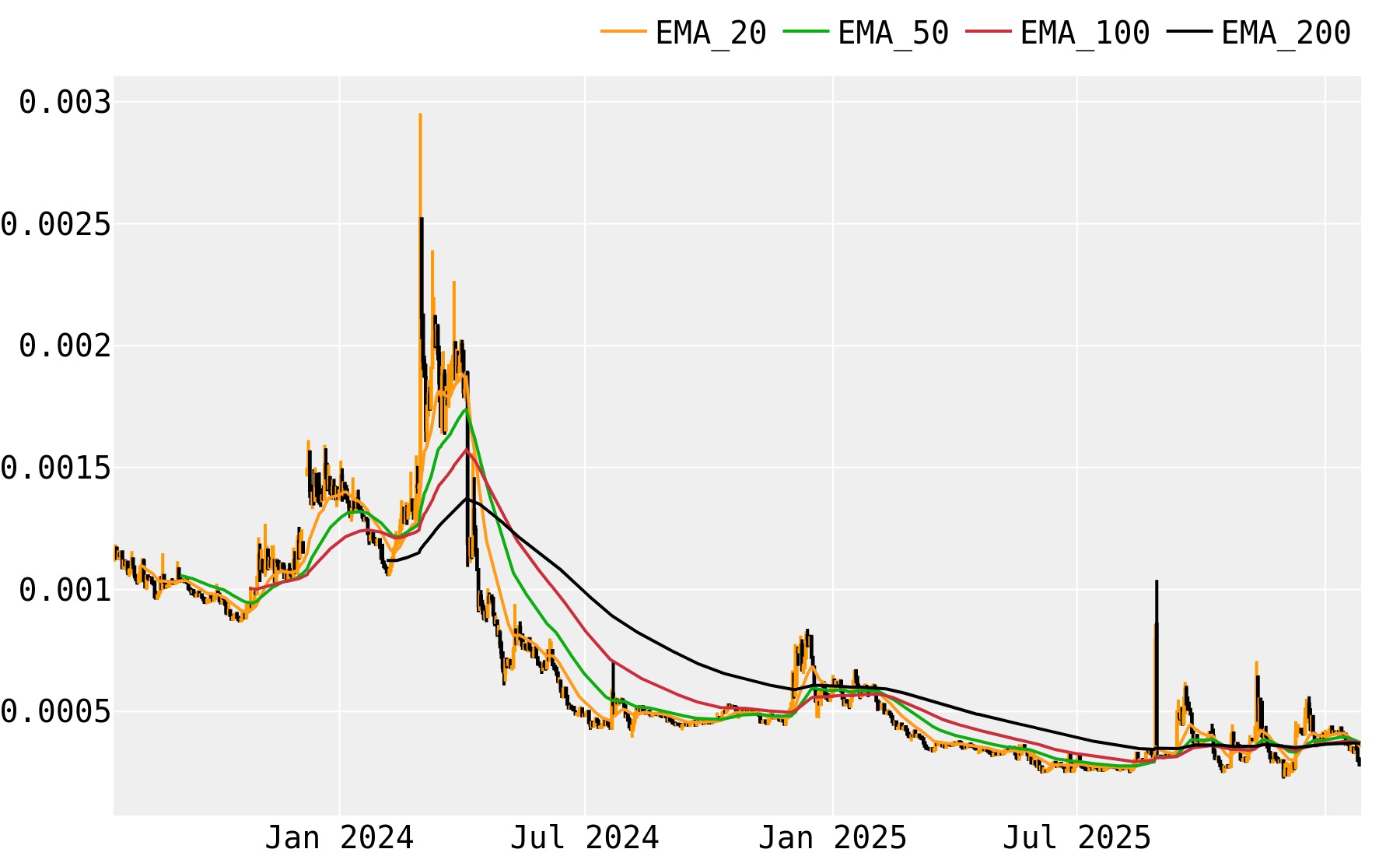 V.SYSTEMS VSYS Экспоненциальные скользящие средние