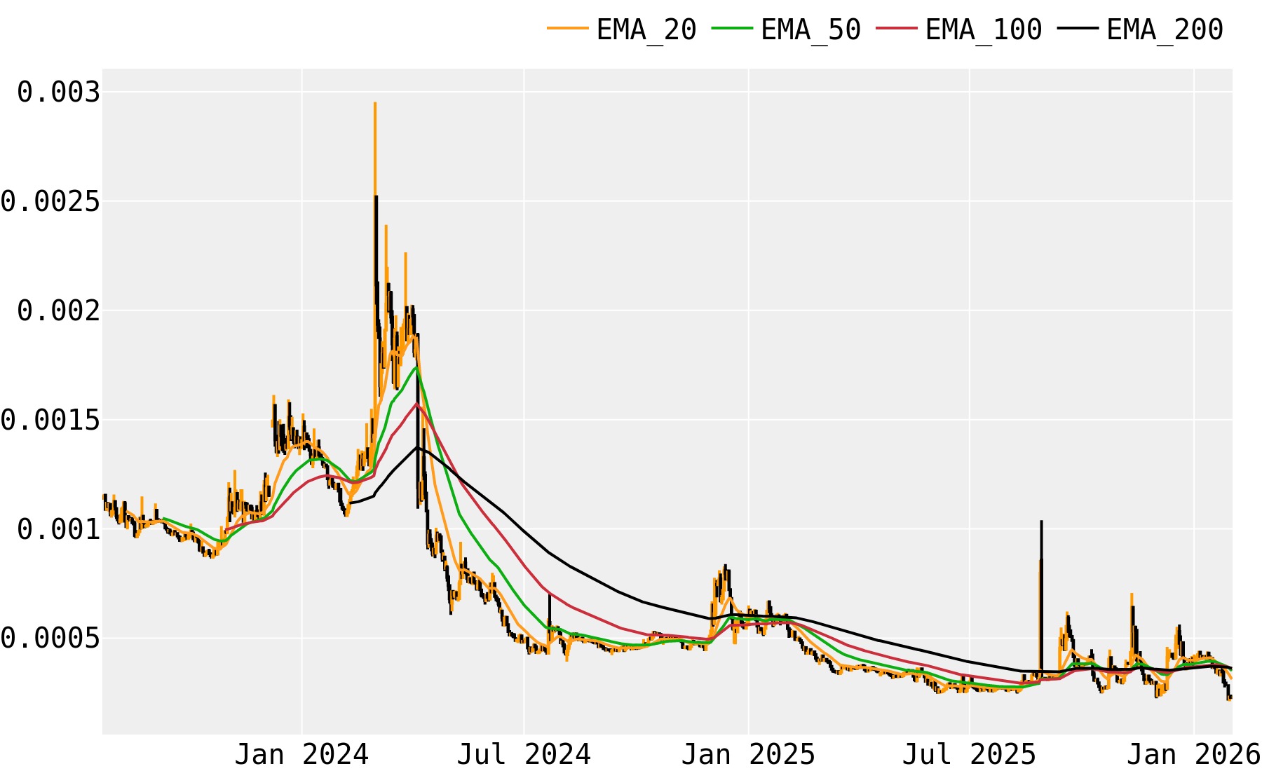 V.SYSTEMS Üstel Hareketli Ortalamaları