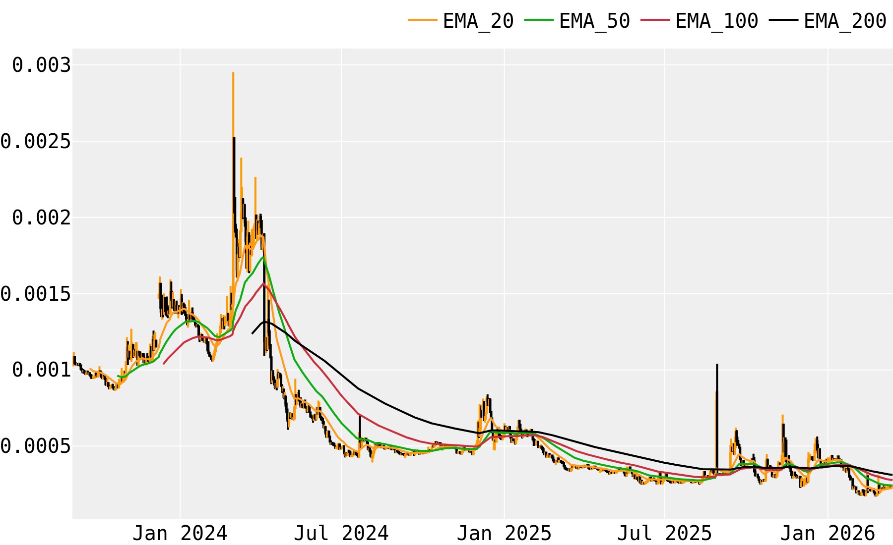 V.SYSTEMS VSYS Экспоненциальные скользящие средние