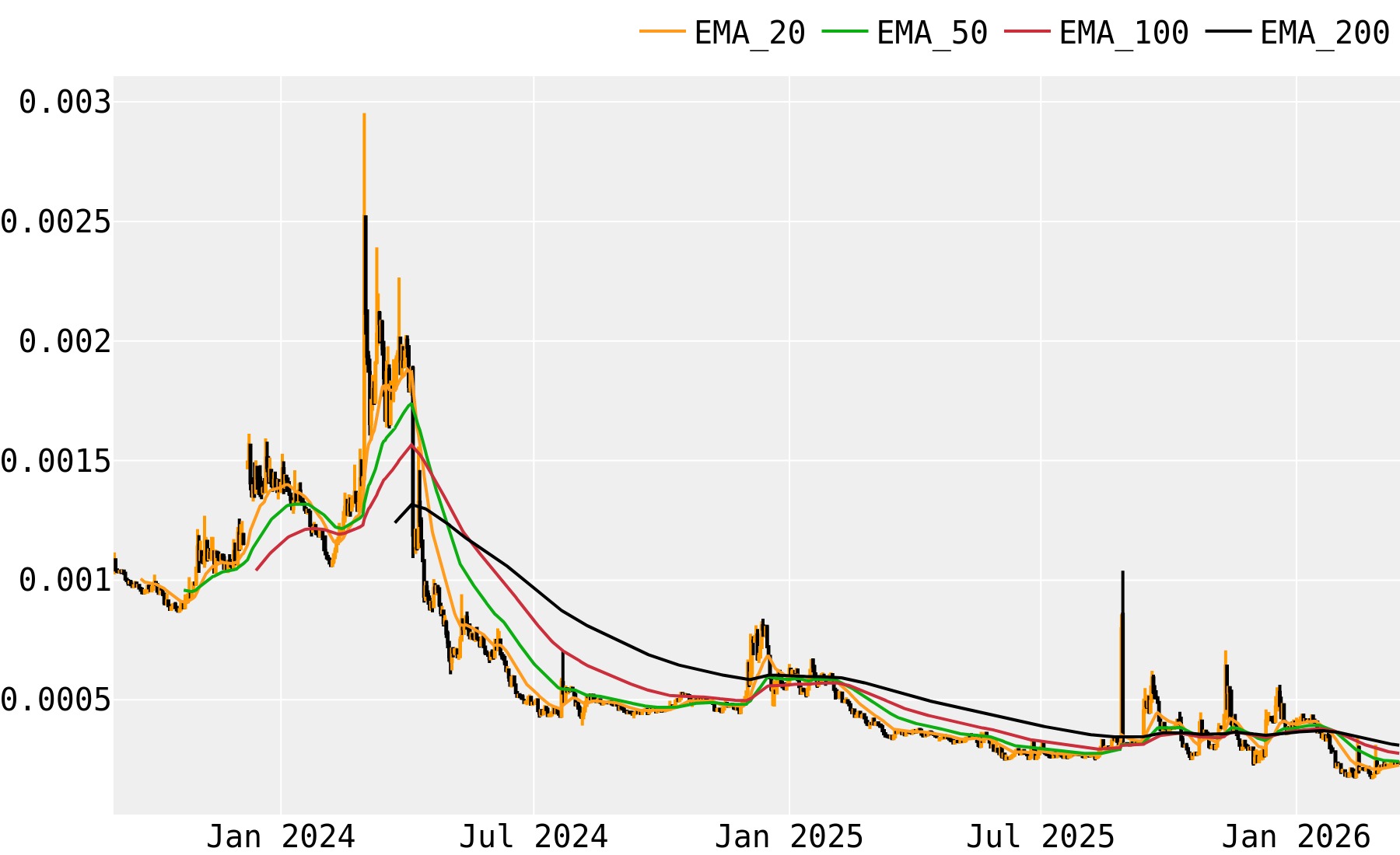 Medias móviles exponenciales de V.SYSTEMS