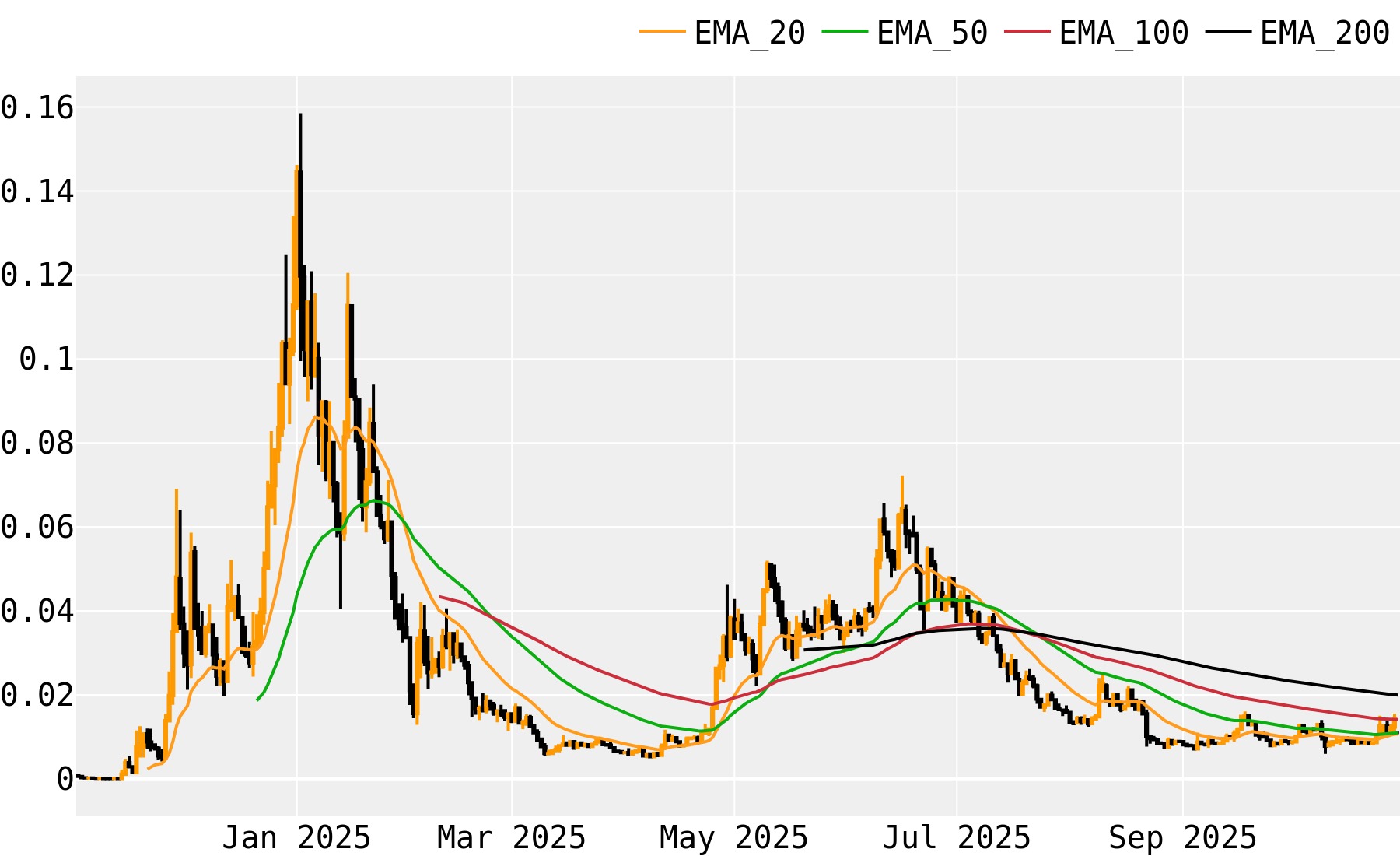 VaderAI by Virtuals VADER Exponential moving averages