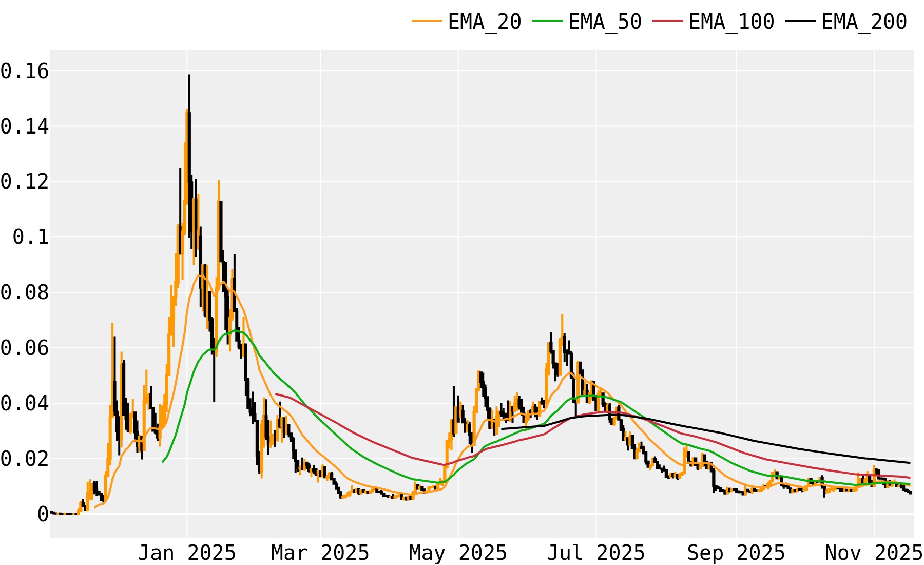 VaderAI by Virtuals Exponentiell gleitende Durchschnitte