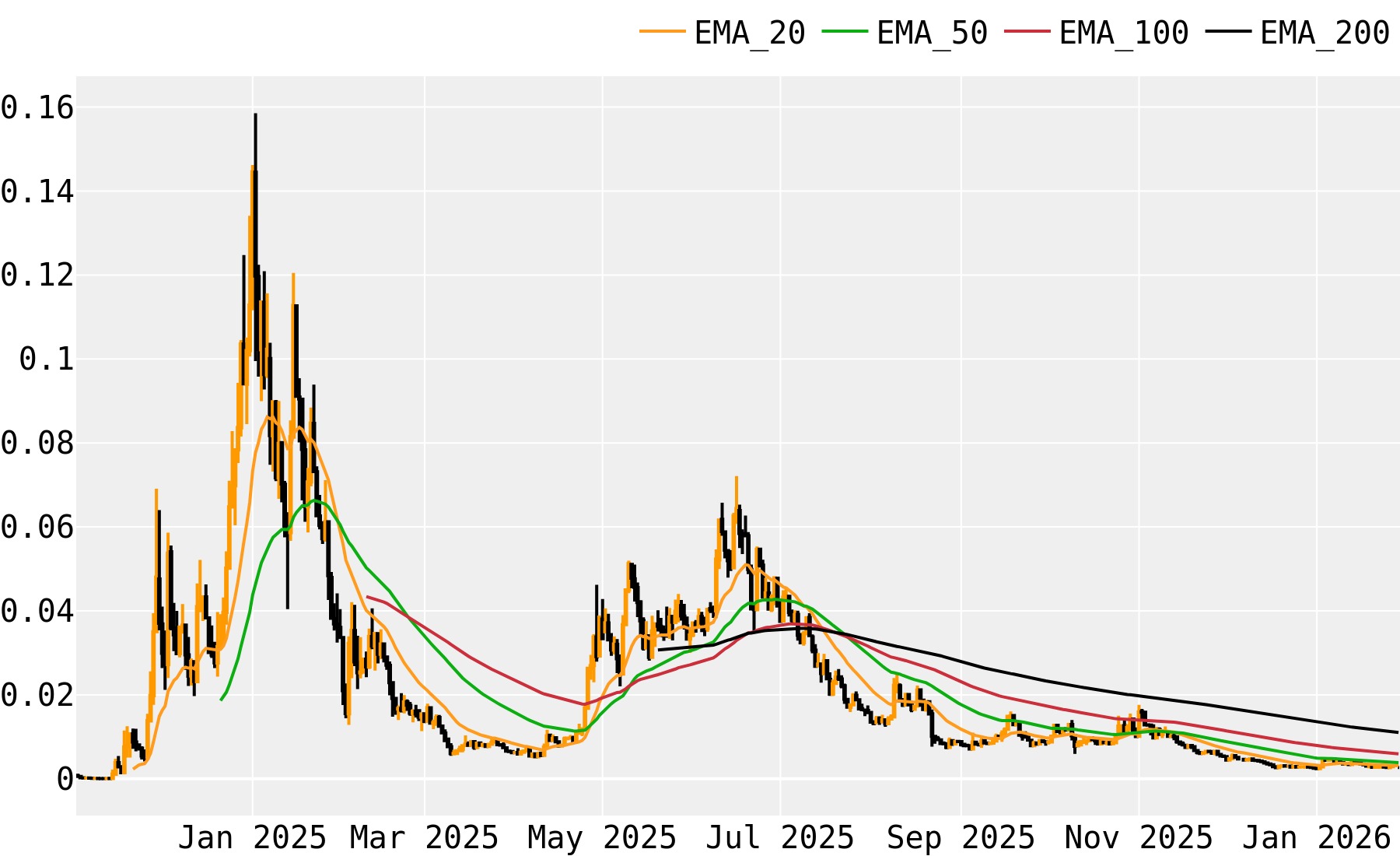 VaderAI by Virtuals VADER Экспоненциальные скользящие средние