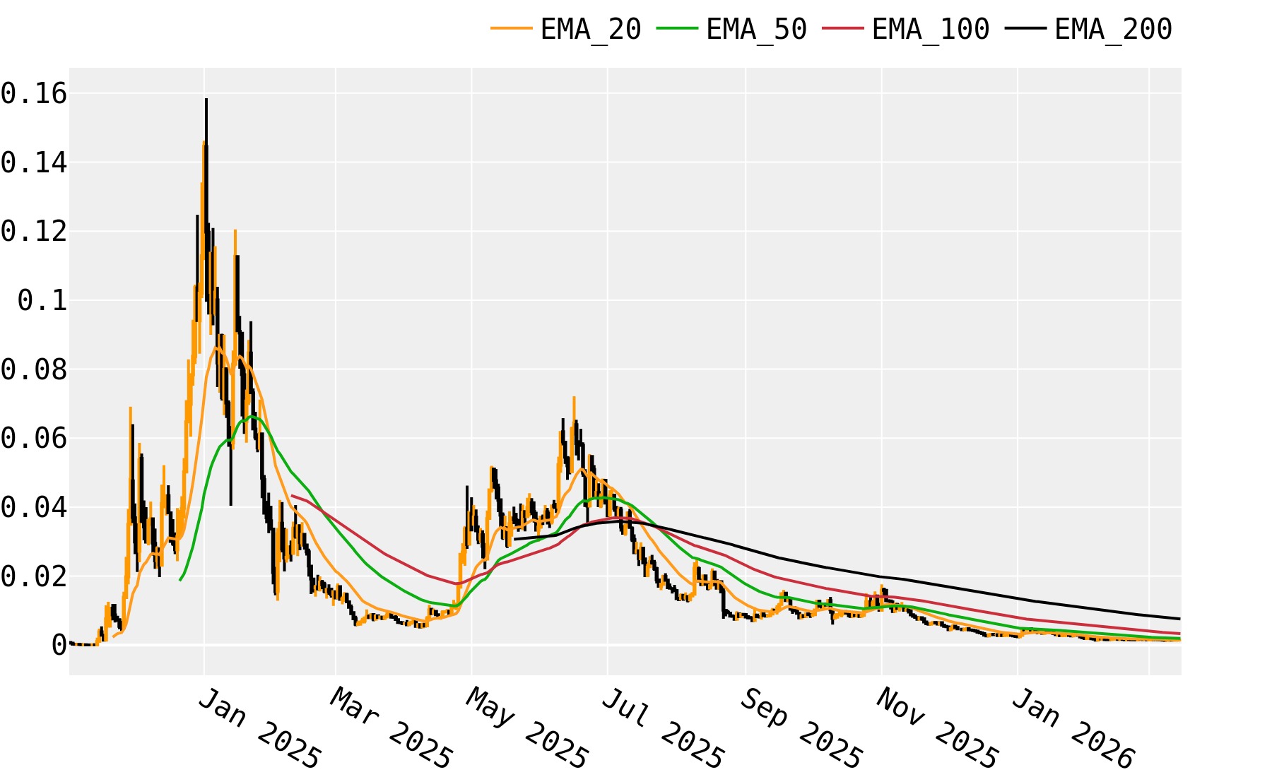 VaderAI by Virtuals VADER Экспоненциальные скользящие средние