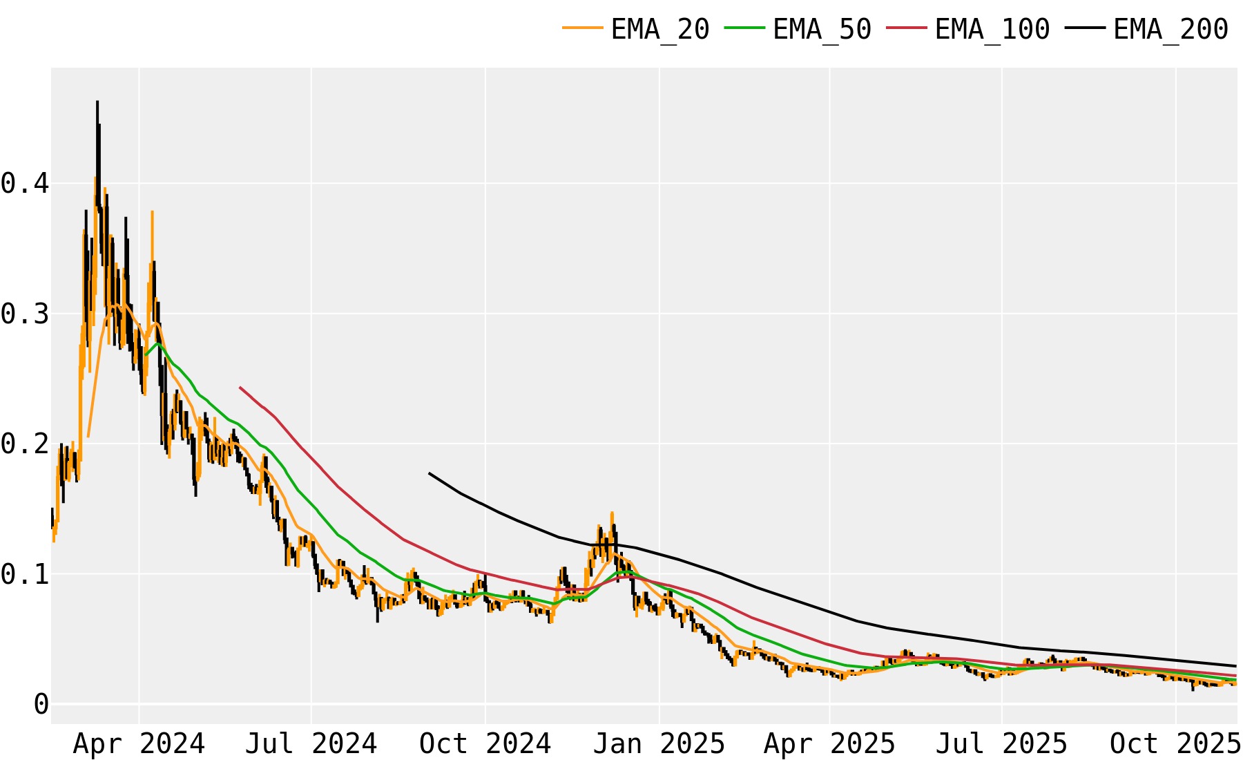 VAIOT VAI Exponential moving averages
