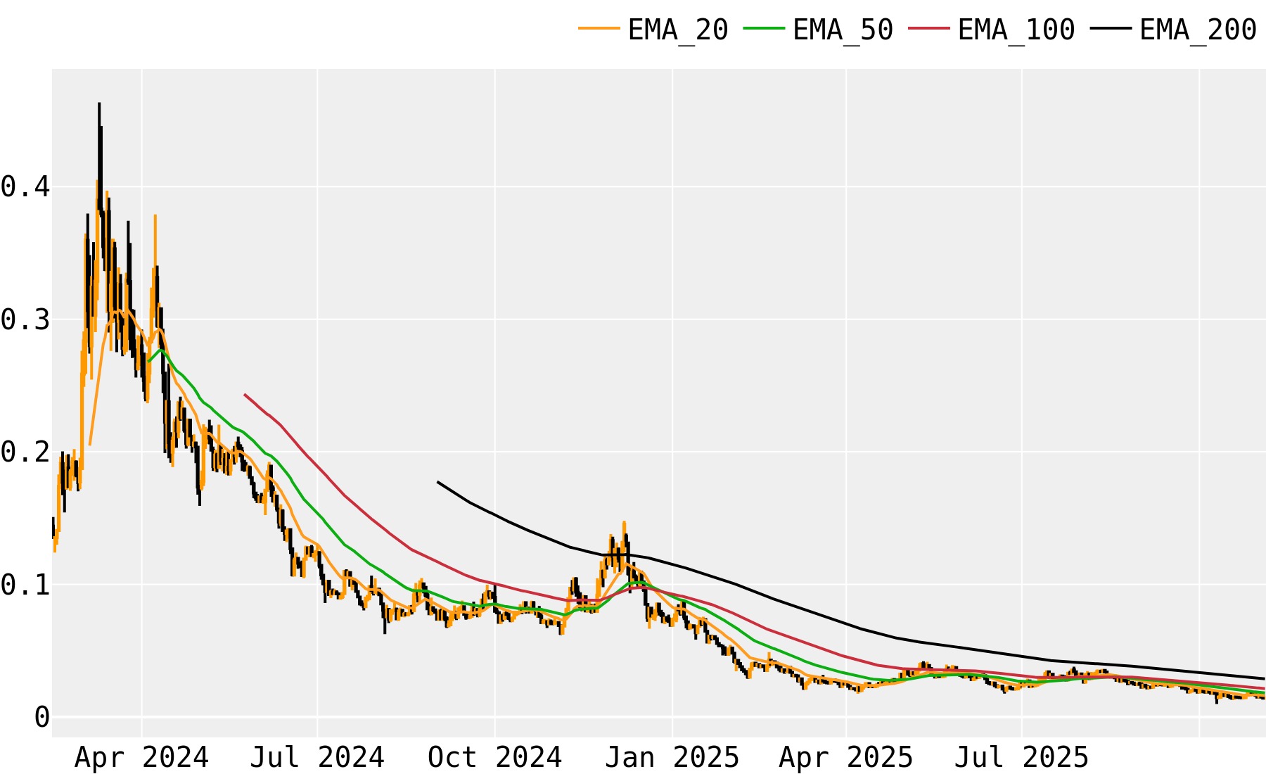 VAIOT VAI Экспоненциальные скользящие средние