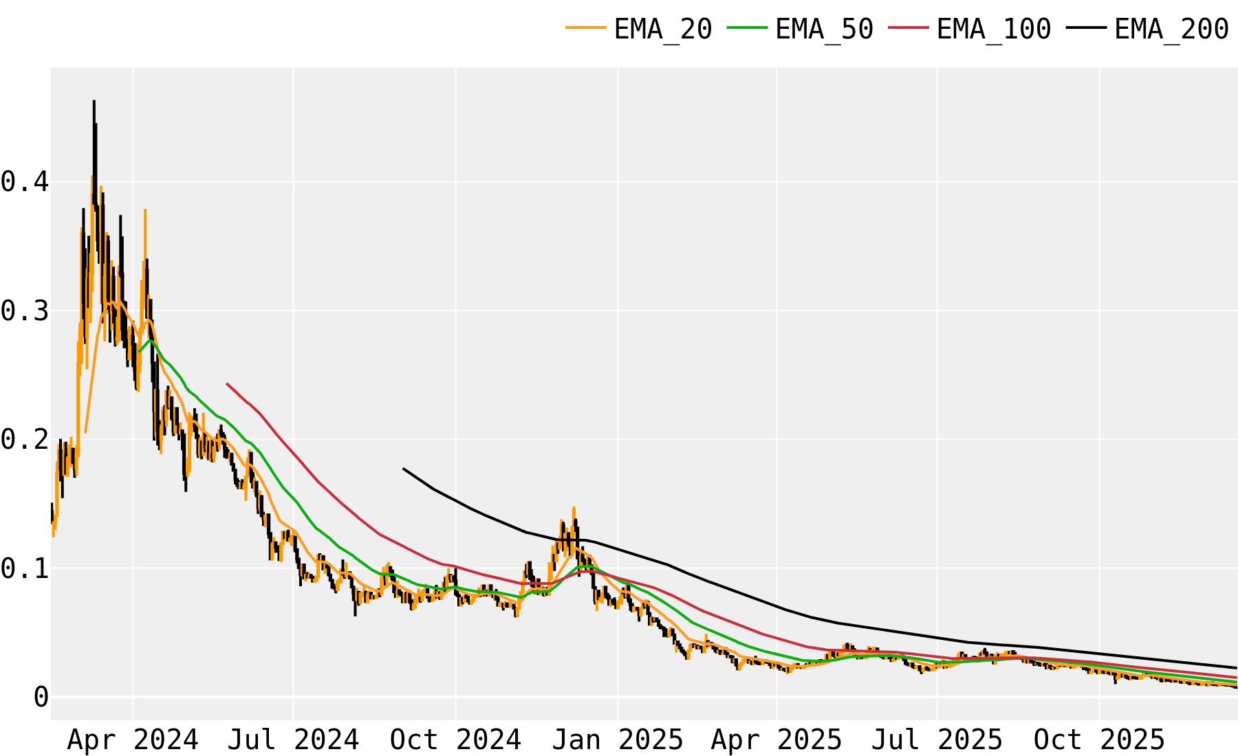VAIOT VAI Экспоненциальные скользящие средние