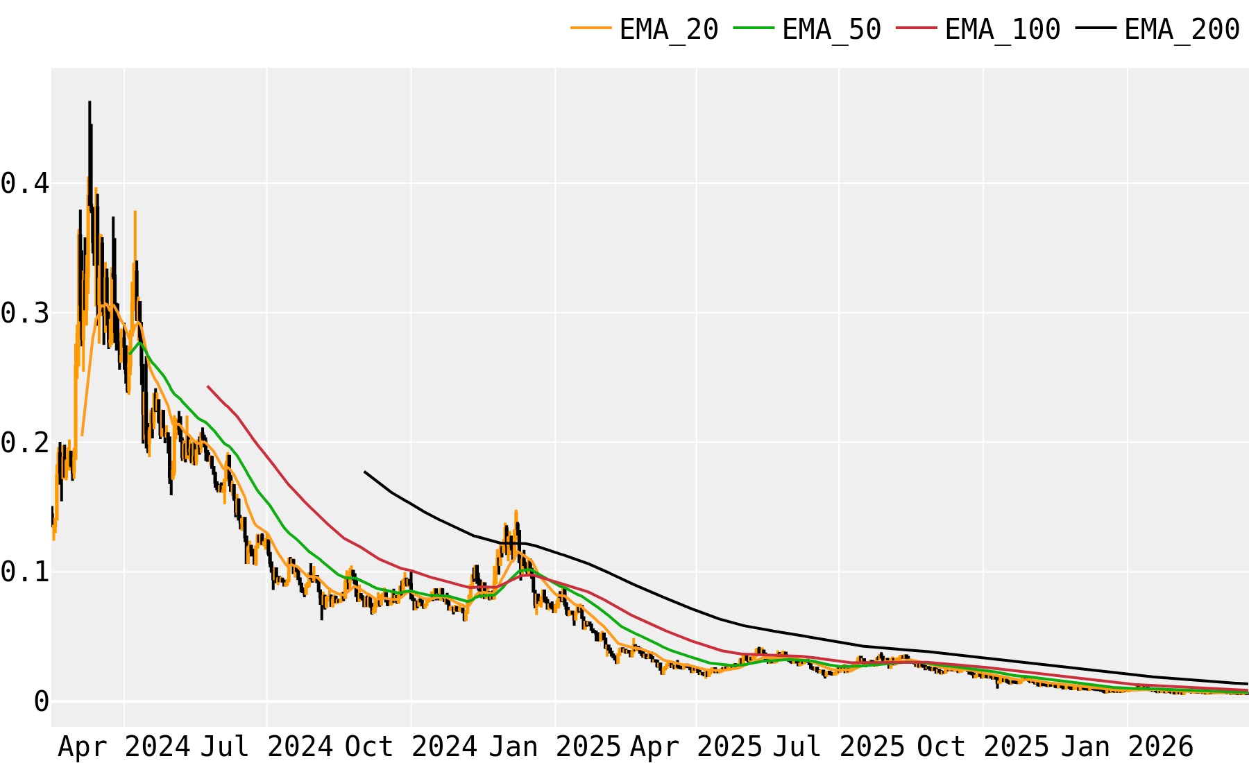 VAIOT VAI Экспоненциальные скользящие средние