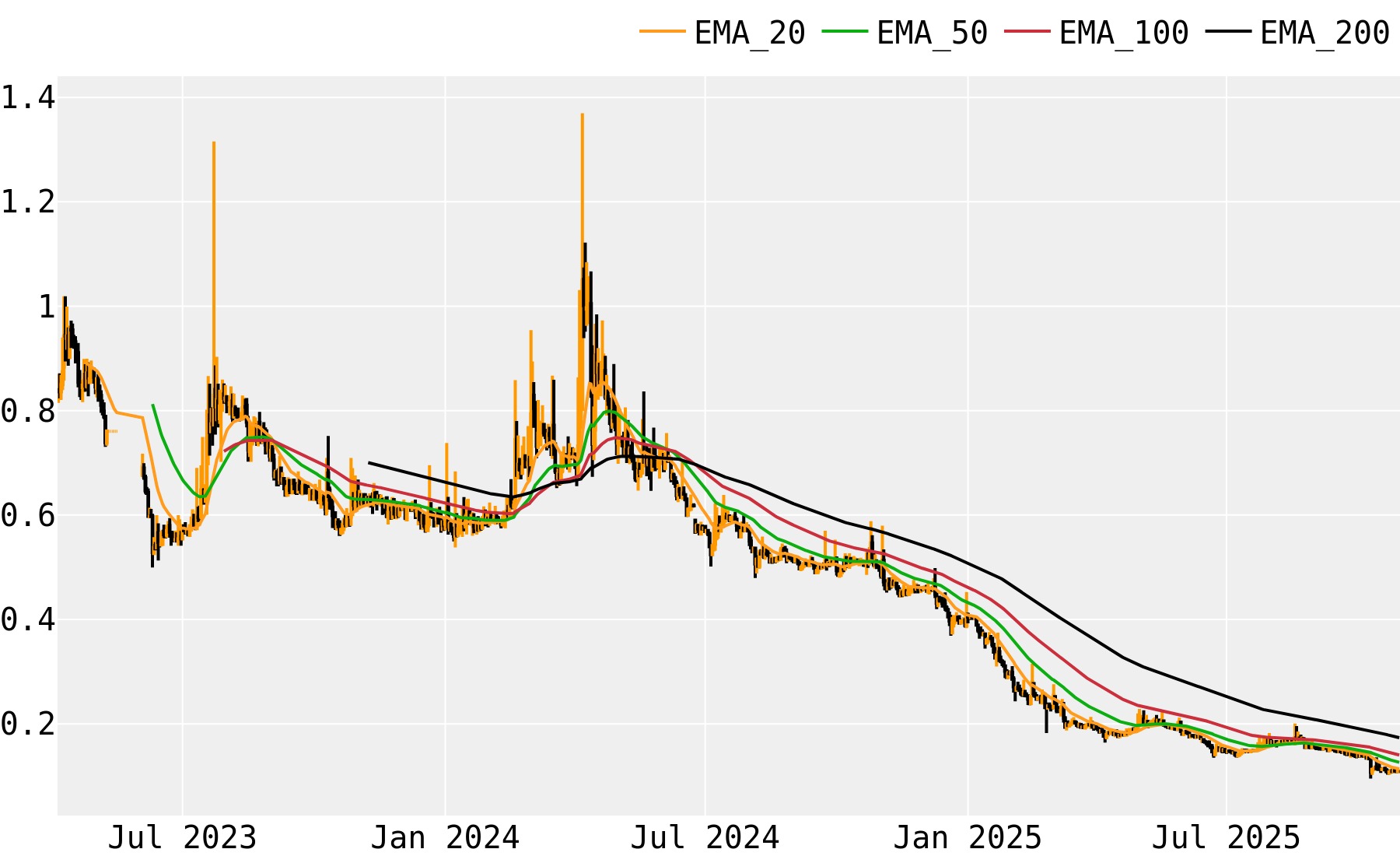 Valencia CF Fan Token VCF Exponential moving averages