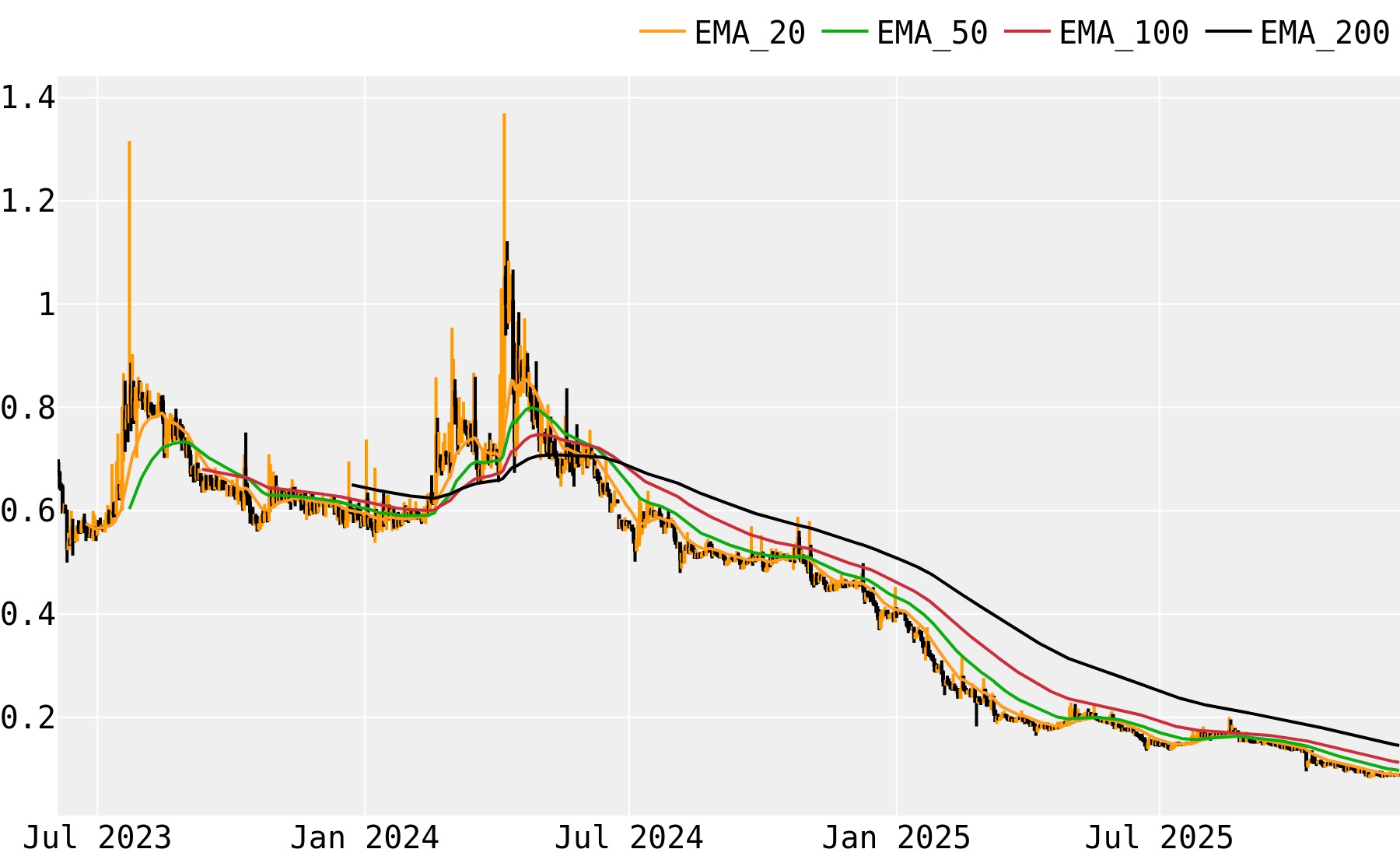 Valencia CF Fan Token VCF Exponential moving averages
