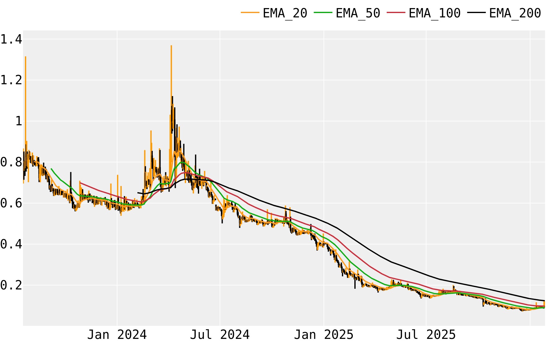 Valencia CF Fan Token VCF Экспоненциальные скользящие средние