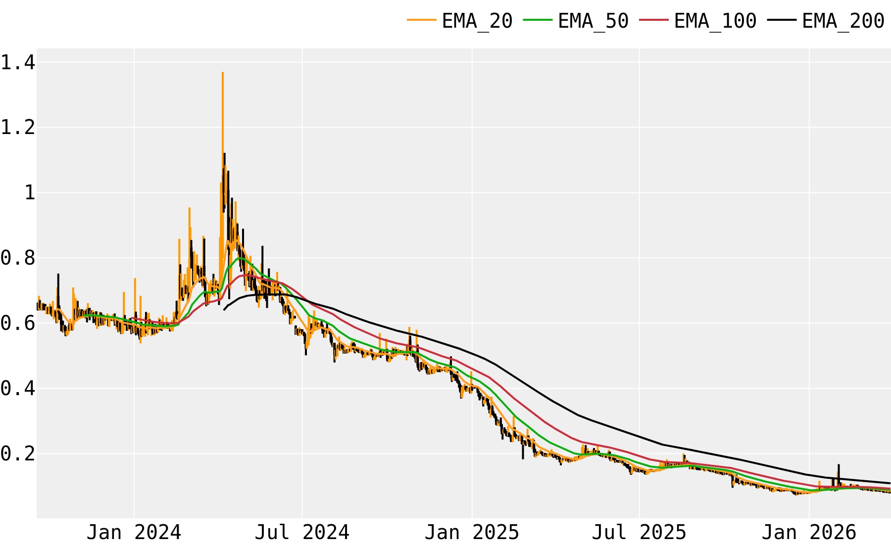 Valencia CF Fan Token Üstel Hareketli Ortalamaları